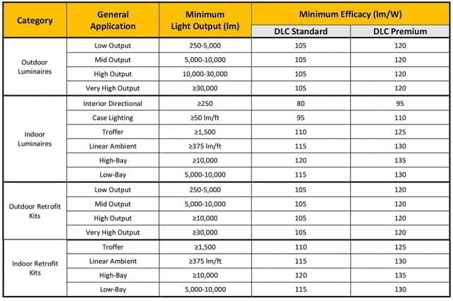 DLC Solid-State Lighting Technical Requirements Table - uPowerTek