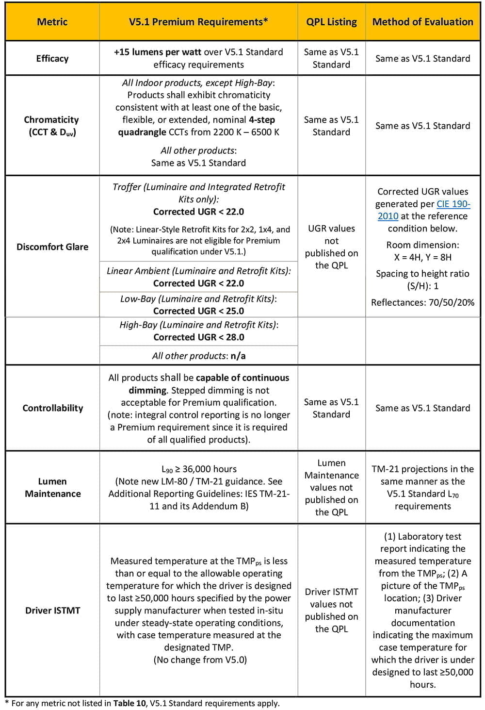 DLC Solid-State Lighting Technical Requirements Table - uPowerTek