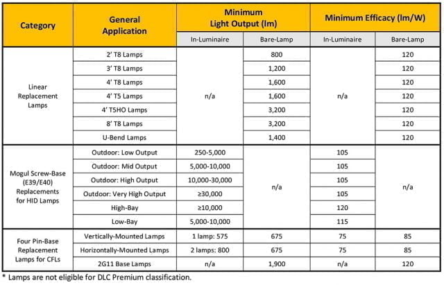 DLC Solid-State Lighting Technical Requirements Table - uPowerTek