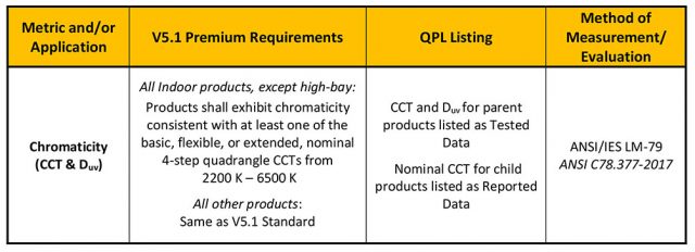 DLC Solid-State Lighting Technical Requirements Table - uPowerTek