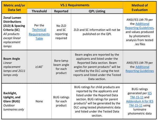 DLC Solid-State Lighting Technical Requirements Table - uPowerTek