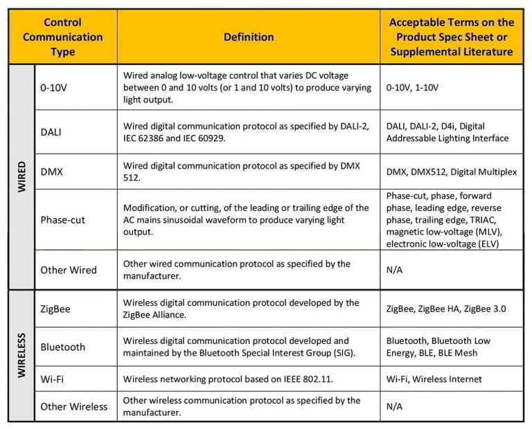 DLC Solid-State Lighting Technical Requirements Table - uPowerTek