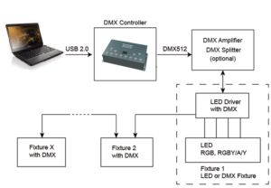 What Does DMX Mean in Lighting? - uPowerTek
