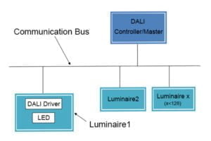 La differenza tra DALI, DALI -2 e D4i - uPowerTek