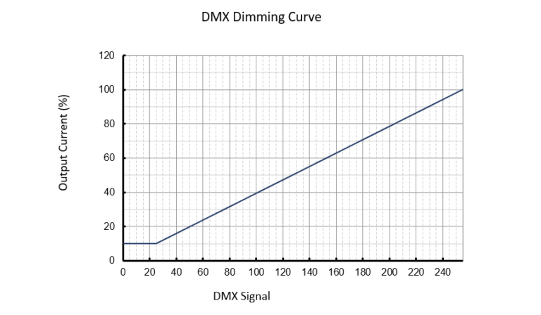 DMX Dimming Waterproof LED Drivers - uPowerTek