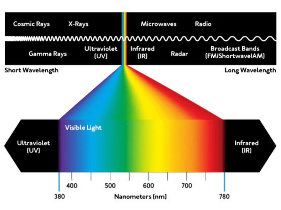 Key Design Considerations for Tunable Spectrum Grow Lights - uPowerTek